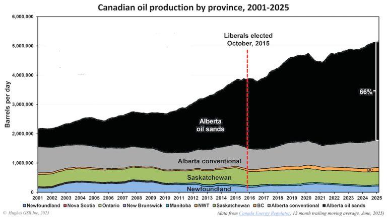 Setting the Record Straight on Alberta Oil | Watershed Sentinel